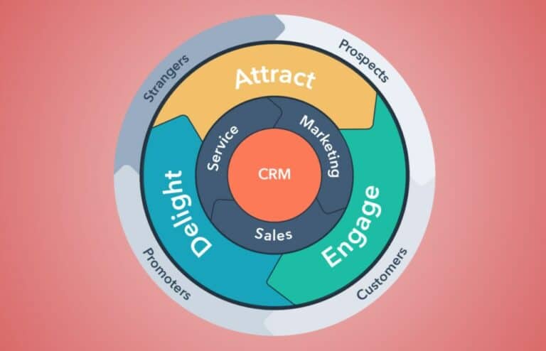Hubspot Flywheel Explained : Everything You Need To Know - Business ...